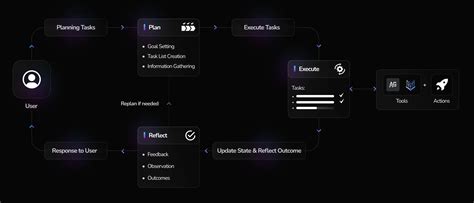 Ai Agent Development Services Building Intelligent Agents Markovate