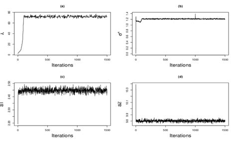 Traces Of Model Parameters With The Number Of Iterations Of The Markov