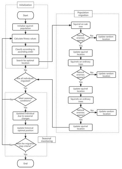 Remaining Useful Life Estimation Of Rolling Bearing Based On Soa Svm