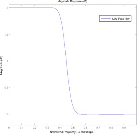 Figure 3 2 From Design Of Iir Filter Using Chebyshev Semantic Scholar