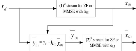Explanation Of Osic Signal Detection For Two Spatial Streams Ie Nt Download Scientific