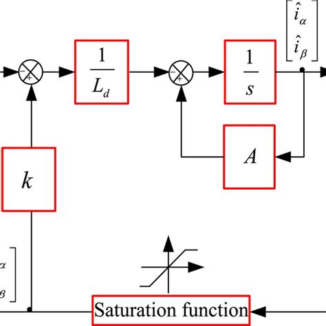 Synchronous Reference Frame Filter Pll Structure Download Scientific Diagram