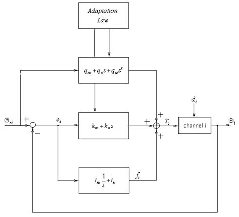 Decentralized Adaptive Control System Download Scientific Diagram