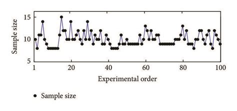 Sample Size Of 100 Sampling Experiments Download Scientific Diagram