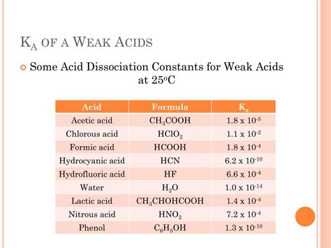 PPT - The Acid Dissociation Constant, K a PowerPoint Presentation, free download - ID:2168127