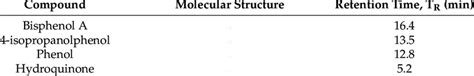 Compounds Recognized From Hplc Ms Analysis Of Photocatalytic