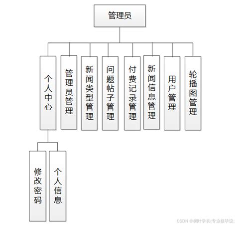 【计算机毕业设计】基于springboot的付费问答系统设计与实现lw Csdn博客