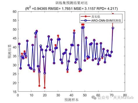 【svm回归预测】基于人工兔算法优化卷积神经网络结合支持向量机aro Cnn Svm实现多输入单输出电荷数据预测附matlab代码svm预测