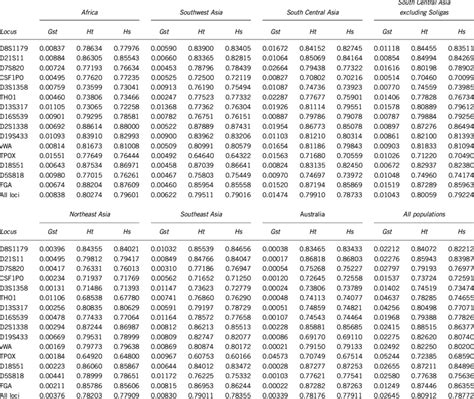 Interpopulation And Intrapopulation Genetic Variance Download Table