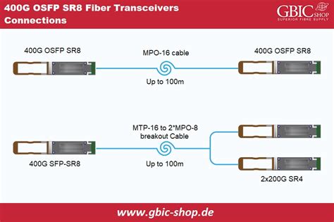 An Overview Of Osfp Optical Transceiver Types With A Capacity Of 400g