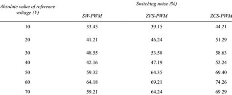 Tabulation For Switching Noise Download Table