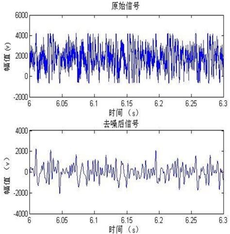 Figure 4 From The De Noising Method Of Emd Threshold Based On Correlation Semantic Scholar