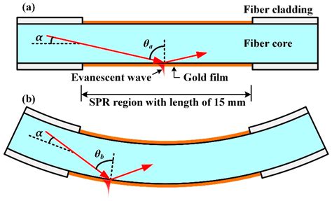 Sensors Free Full Text Surface Plasmon Resonance Based Optical Fiber Curvature Sensor With