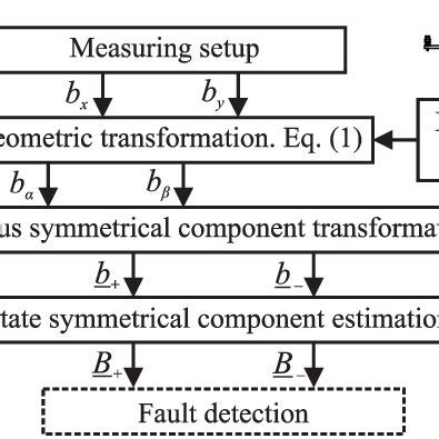 Flow Chart Of Fault Detection Approach Download Scientific Diagram