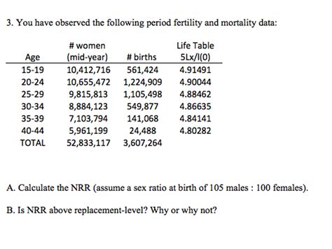 Solved You Have Observed The Following Period Fertility And Chegg Com