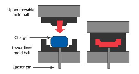 Compression Moulding CME