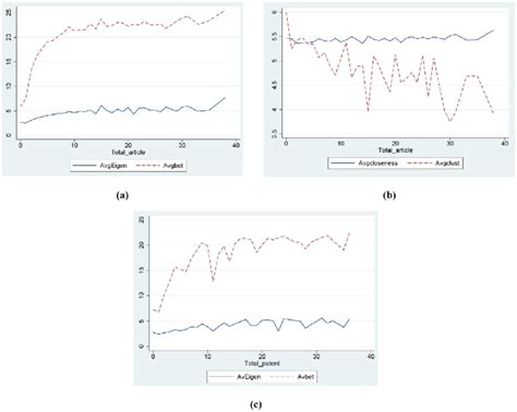 Average Eigenvector Centrality And Average Betweenness Centrality Per