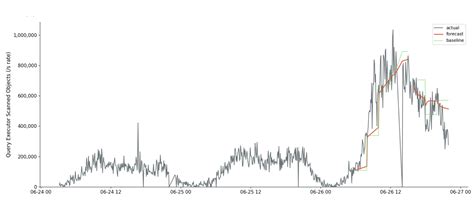 Predictive Scaling In Mongodb Atlas An Experiment