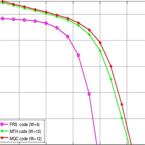 Psr Versus Ber When Number Of Active Users N 30 At 622mb S Download