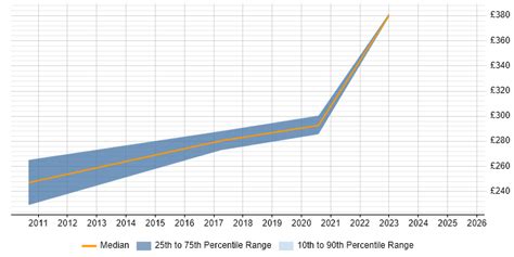Server Virtualisation Contracts In Oxford Co Occurring Skills And Contractor Rates It Jobs Watch