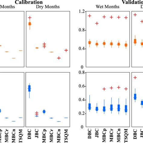 Multi Model Boxplots Of R Mse Between Corrected Model Data And Cru Data