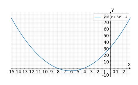 solved which of the following has the same graph as y x 2 6x 4 a y