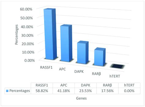 Distribution Of Hypermethylated Genes Of Panel In Nlutd Group Download Scientific Diagram