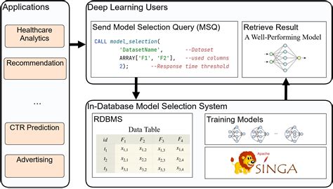 apache singa · distributed deep learning system