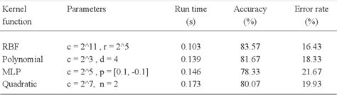 Table 2 From Influence Of Fuzzy Index Parameter On Fsvm Classifier