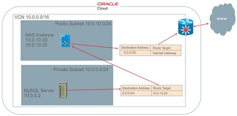 Cloud Architect Devops Troubleshooting Setting Up A Nat Instance In