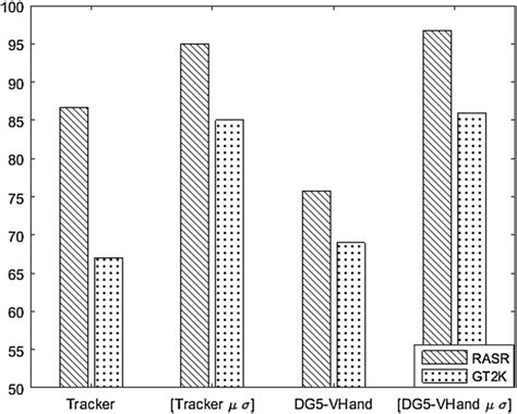 Sentence Recognition Rates Of Manually Labeled Sensor Based Datasets Download Scientific Diagram