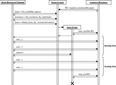 Figure 2 From Design And Implementation Of A Leasing Service For Corba