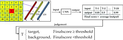Flowchart Of The Cnn Based Target Detection In Hsi With Single Window Download Scientific Diagram