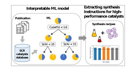 Data Driven Inference Of Synthesis Guidelines For High Performance Zeolite Based Selective