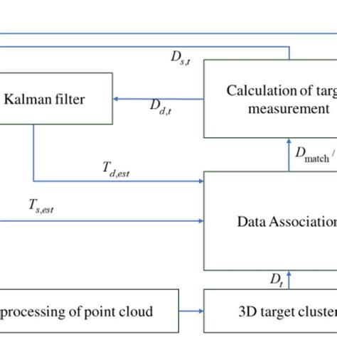 4d Millimeter Wave Radar Point Cloud Tracking Framework Download Scientific Diagram