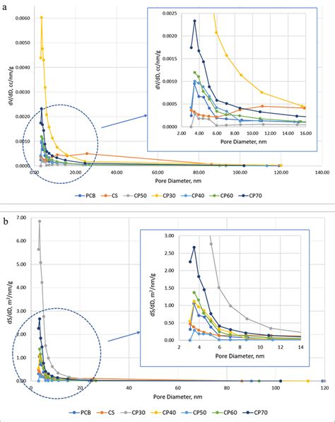 A B Pore Size Distributions Comparison Of Pcb Char And Char