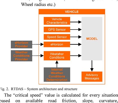 Figure 2 From Real Time Driver Advisory System For Improving Energy