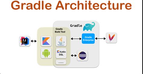 Building Using Gradle Dependency management | by fisheye | Medium