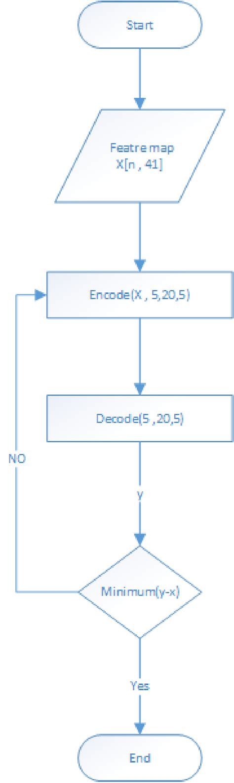 Architecture Of The Auto Encoder Deep Learning For Generate Regression Download Scientific
