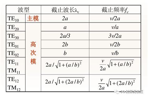 介质波导滤波器基础之矩形波导传输线和矩形波导谐振腔理论材料 仿真秀干货文章