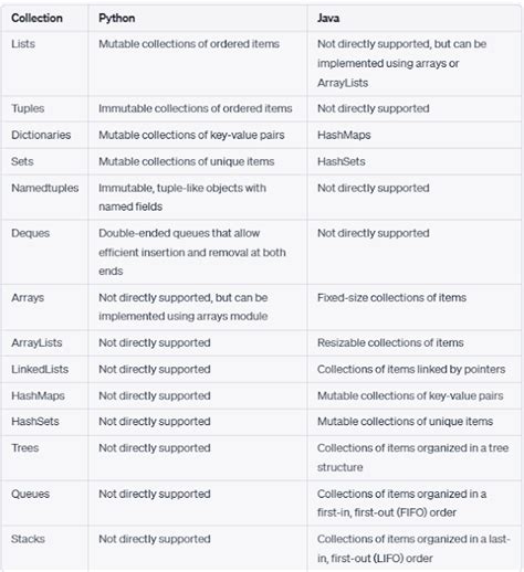 Major Differences Between Python And Java
