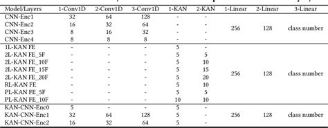 Table 1 From Initial Investigation Of Kolmogorov Arnold Networks Kans As Feature Extractors