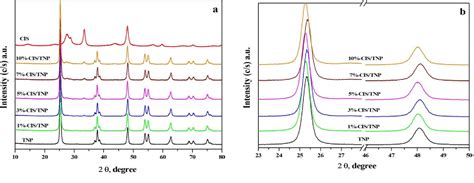Figure 1 From Facile Synthesis Of Novel Redox Mediator Free Direct Z Scheme Cain2s4 Marigold