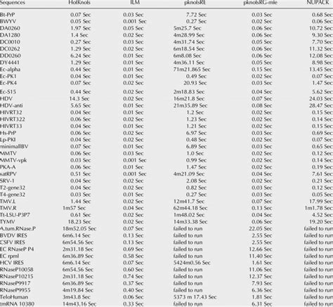 Cpu Times For Running Five Of The Tested Algorithms On Our Reference Download Table