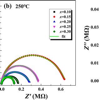 A Equivalent Circuit For The Nyquist Plots Of Impedance Nyquist Plots Download Scientific