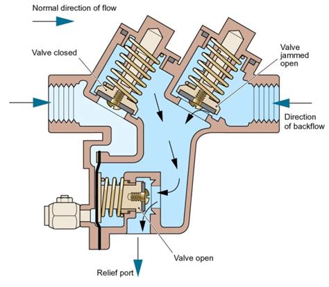 Sprinkler Backflow Preventer Test Valves Diagram Sprinkler B