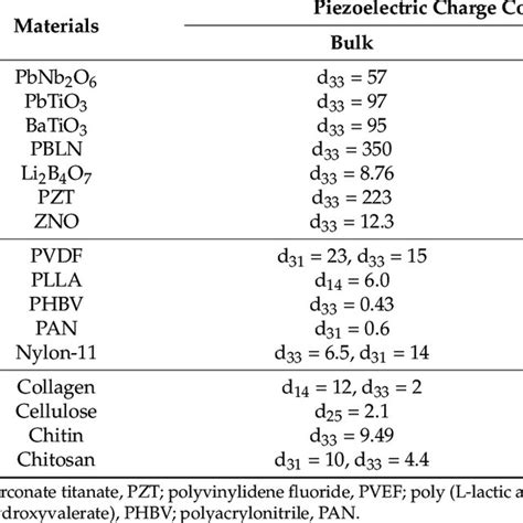 The Piezoelectric Coefficients Of Common Piezoelectric Materials