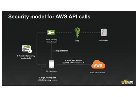 Build A Mobile App Serverless With Aws Lambda Ppt