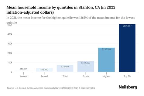 Stanton Ca Median Household Income 2025 Update Neilsberg