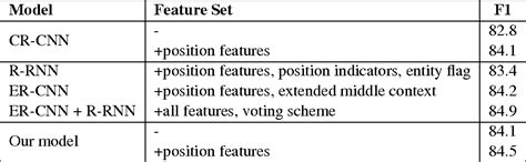 Figure 1 From Semantic Relation Classification Via Hierarchical Recurrent Neural Network With
